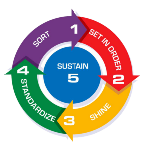 How to Shine in 5S - 5Saudits.com